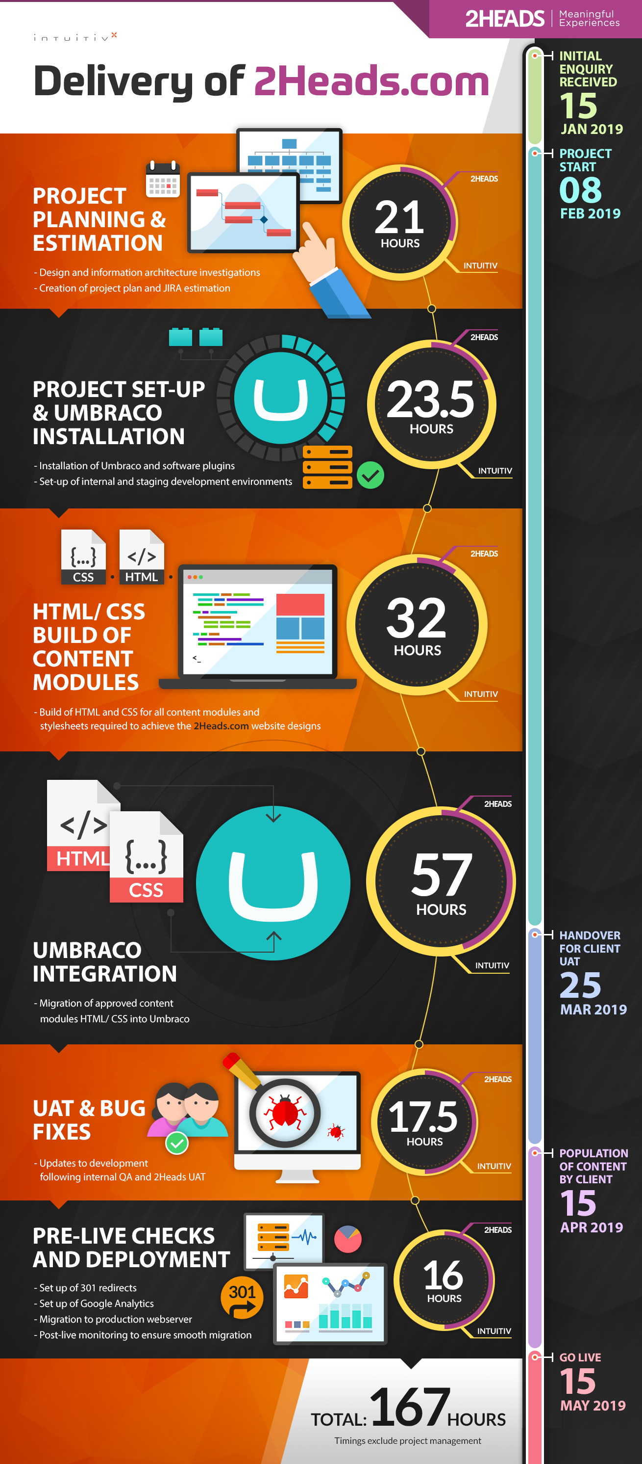 Essential timings and tasks of a recent website project | Intuitiv Digital